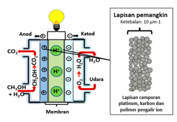 Penggunaan Platinum Dalam Sel Fuel – MajalahSains